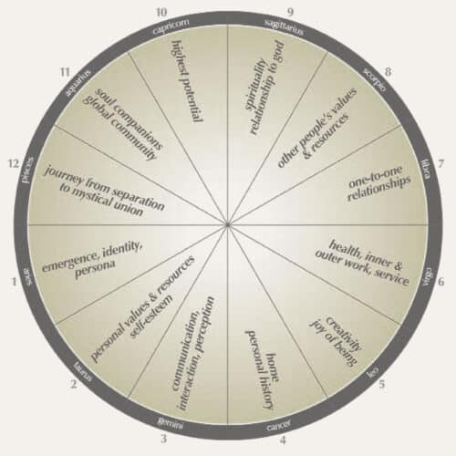 The Archetypal Wheel - Caroline Myss
