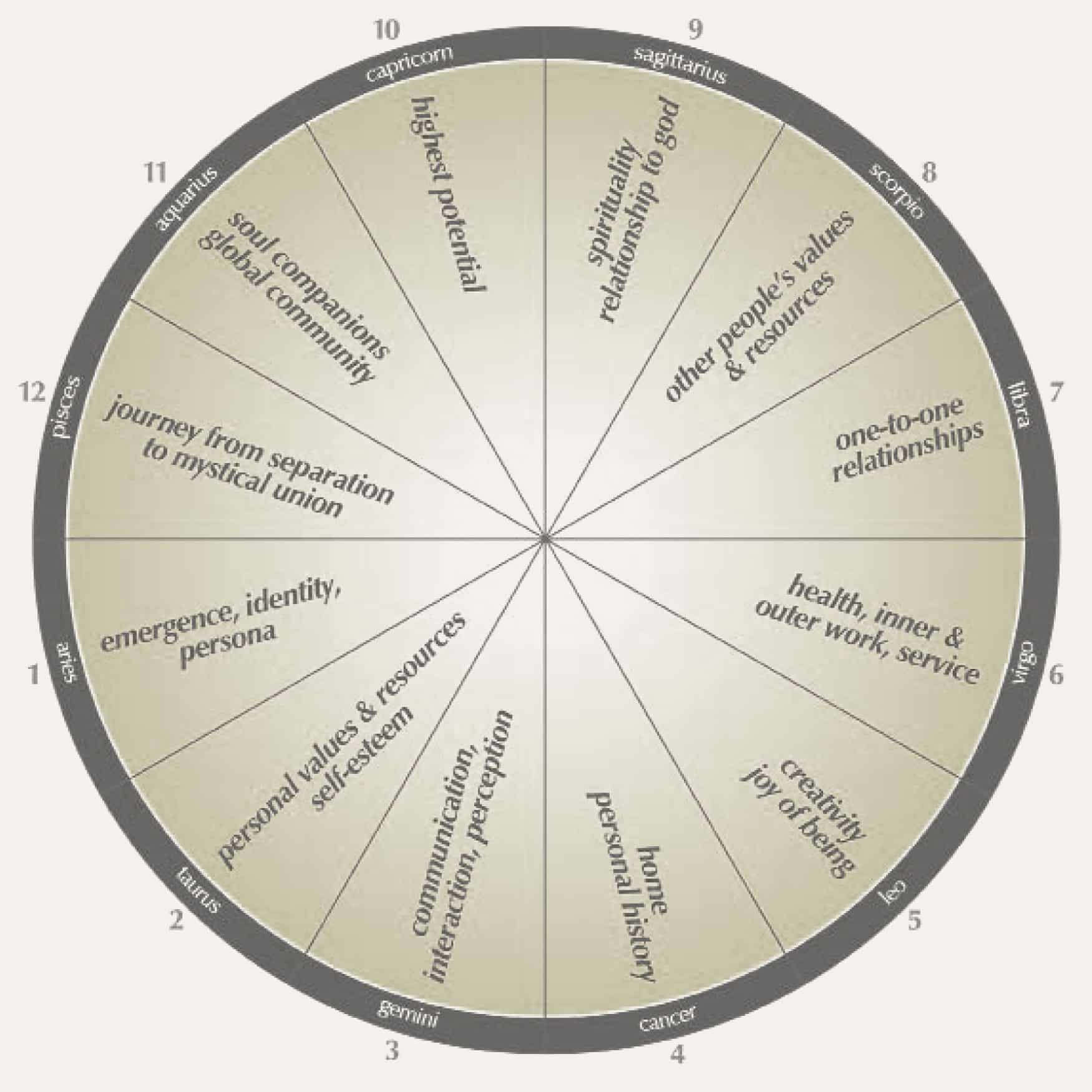 The Archetypal Wheel - Caroline Myss